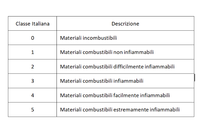 UNI EN 13501-1 | Materiali di classe 0 e A1 di reazione al fuoco, normativa italiana